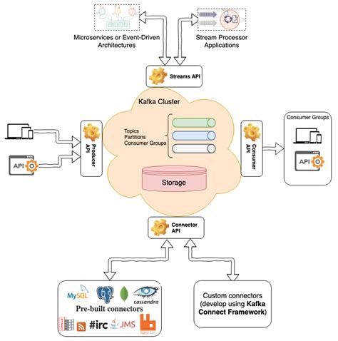 Is Kafka A Message Queue Or A Stream Processing Platform By Saeed