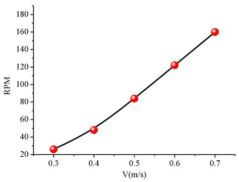 Machines Free Full Text Investigation Of Hydrodynamic Performance And Evolution Of The Near