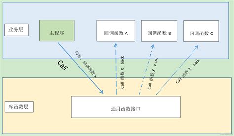 高软作业3：深入理解callback函数带callback函数的结构体初始化 Csdn博客