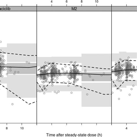 Model Application Prediction‐corrected Pred Corr Visual Predictive