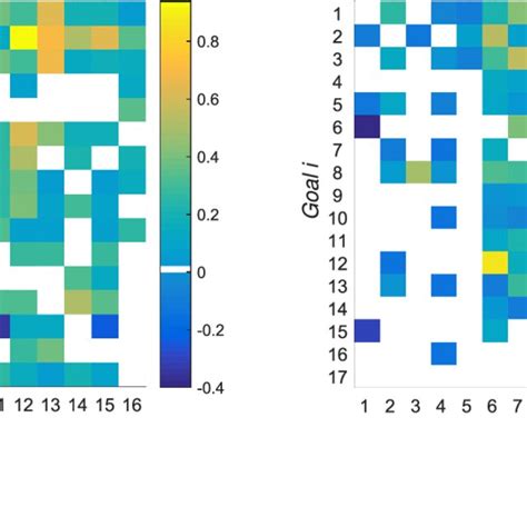 A Icsu Interaction Matrix Reproduced From Dawes 2020 Fig 1 B Download Scientific