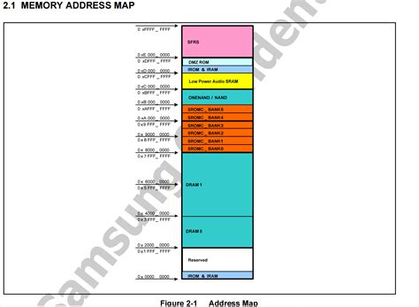 arm s5pv210 内存映射详解 s5pv210 datasheet csdn博客
