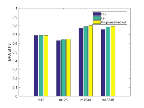 Combination Result When Confuse Data From Five Sensors Download