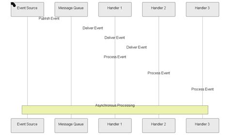 Message Queue Systems Complete Guide To Asynchronous Communication In Operating Systems Codelucky