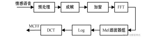 【情感识别】基于matlab Gui Svm语音情感识别【含matlab源码 869期】基于matlab的语音情感识别系统的设计 Csdn博客