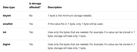 Sql Server Finding Integer Database Columns That May Have Their Data