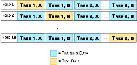 K Fold Validation Split By Sensors Download Scientific Diagram