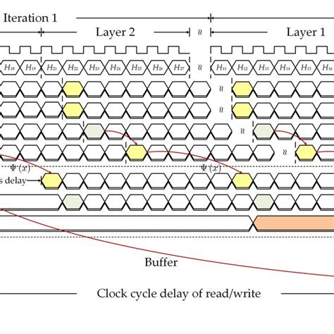 The Timing Sequence Chart Of The Iteration Procedure Download