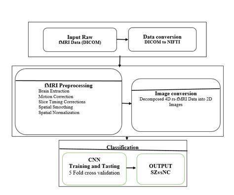 Classification Based On Deep Learning Cnn Classification Method