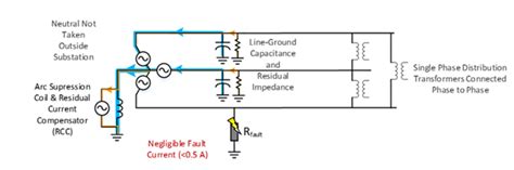 Fault Energy Limiting Rapid Earth Fault Current Limiter Refcl Distribution