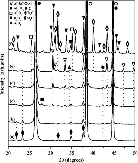 x ray diffraction patterns of mixed powders with a molar ratio of