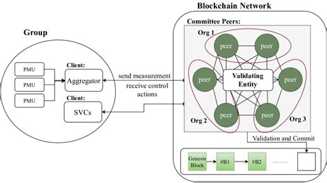 220613776 A Scalable Blockchain Based Smart Contract Model For