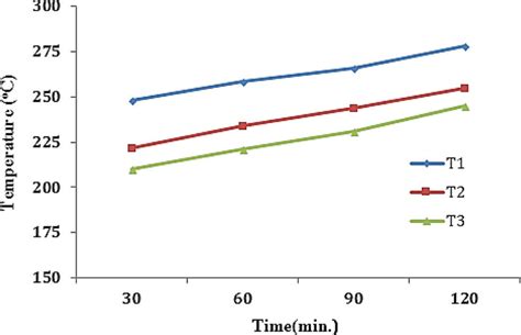 The Temperature Distribution Of Uncoated Specimen At A Constant Source