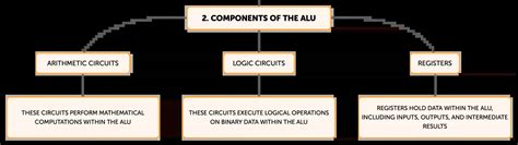 the arithmetic logic unit alu in computer architecture algor cards