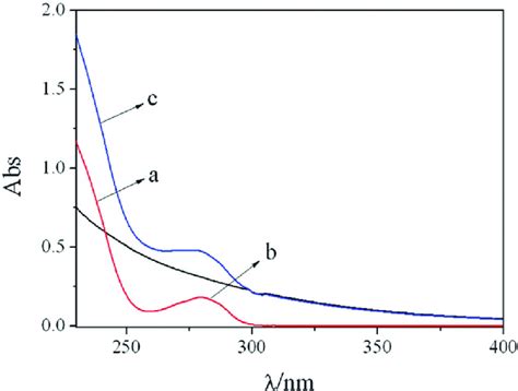 Uv Vis Absorption Spectra Of A Gsh Cdte Qds 5 0 Â 10 À5 Mol L À1