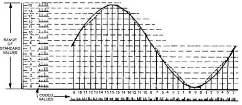 Pulse Frequency Modulation Pfm