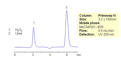 Hplc Method For Separation Of Urea And Hydrogen Peroxide Sielc