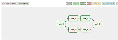 none failed min one success trigger rule not working with
