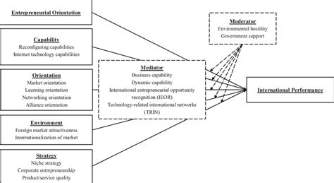 Integrative Framework Joint Impact Of Eo And Other Independent Download Scientific Diagram
