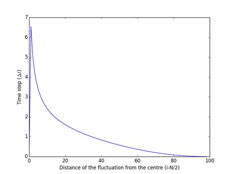 Plot Of Time Step ∆t Vs The Length Parameter I Where I Is The Download Scientific Diagram