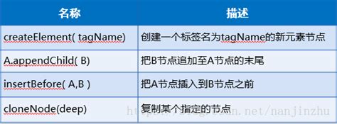 html javascript操作dom对象 csdn博客