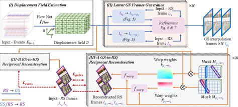 figure 2 from self supervised learning of event guided video frame