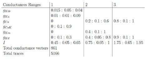 Figure S1 Model Maximal Conductance Values For The Experimental Fits Download Scientific