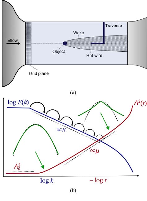 Figure 1 From Refined Universality Of The Turbulence Cascade Semantic Scholar
