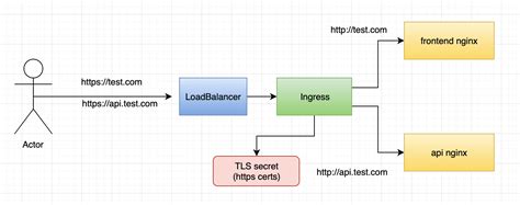 2 Tls Replicate Kubernetes Ingress Locally With Docker Compose By Kim Wuestkamp Codeburst