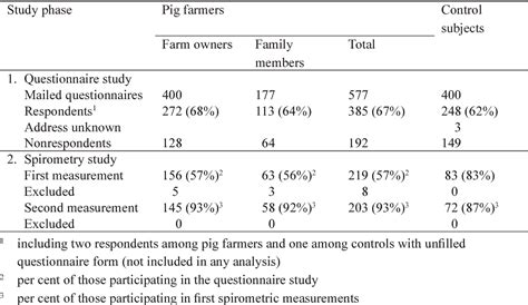 Table 4 From Respiratory Symptoms And Lung Function In Pig Farmers