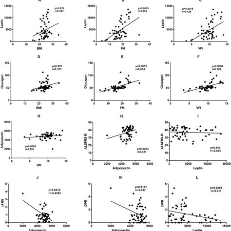 Correlation Of Metabolic Biomarkers With Anthropometric And Clinical