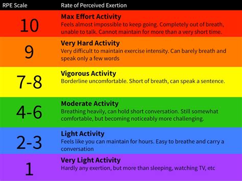 What Is Rpe And How Do You Use It By Cheryl Osler Medium