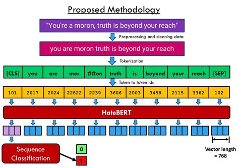 Ai Machinelearning Cybersecurity Nlp Deeplearning Bert Hatebert Cyberbullyingdetection
