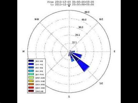 Github Koson Windrose A Python Matplotlib Numpy Library To Manage Wind Data Draw Windrose