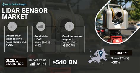 Lidar Sensor Market To Hit 10 Billion By 2032 Says Global