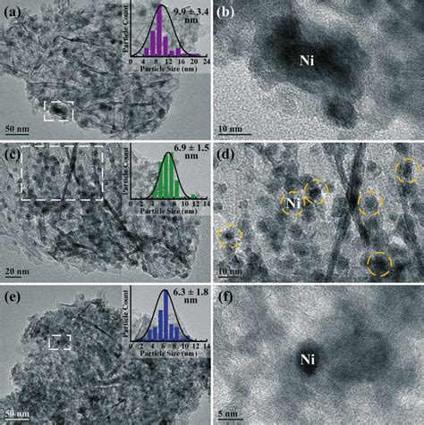 Tem Images And Ni Particle Size Distributions Inset For Catalysts