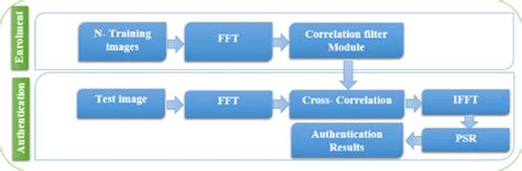 Block Diagram Of The Face Authentication Based On Correlation Filter In Download Scientific