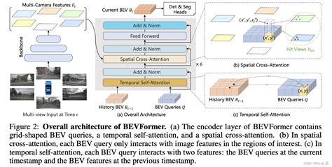 Bev 学习笔记之bevformer一 Csdn博客