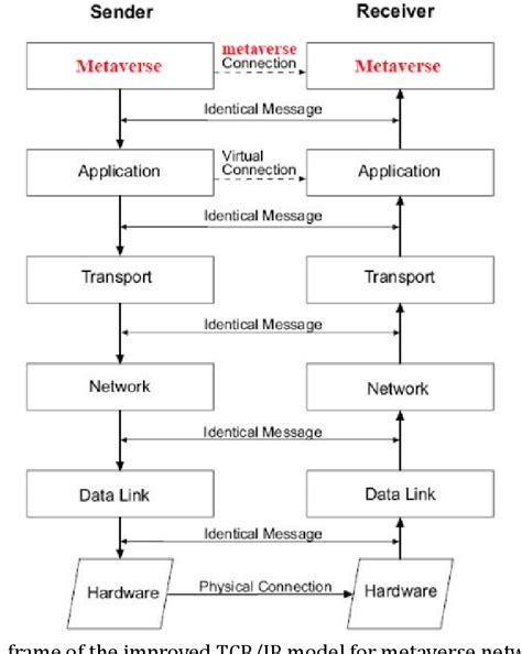 [pdf] tcp ip model for metaverse networks and some potential applications semantic scholar