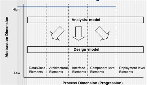 software engineering design model dimensions of the design model