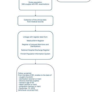 Flowchart Of The Study Design RPL Recurrent Pregnancy Loss Download Scientific Diagram