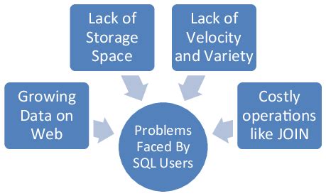 Problems Faced By SQL Users Download Scientific Diagram