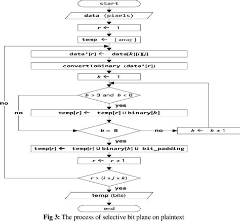 figure 2 from modified aes with matrices selective block cipher on