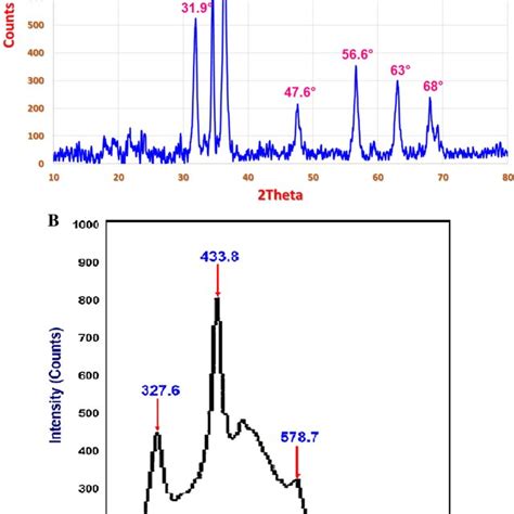 A X Ray Diffraction Xrd And B Raman Spectroscopy Of The Synthesized