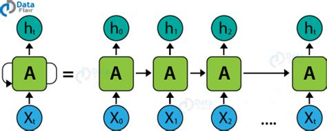 what are recurrent neural networks an ultimate guide for newbies