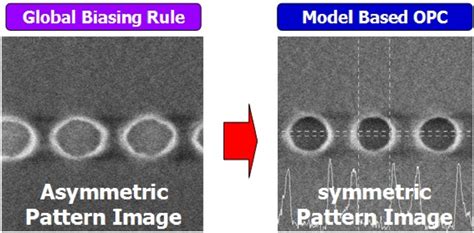 the improved pattern image which is applied to new opc method like