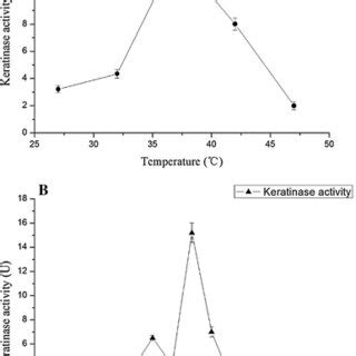 Keratinase Activity Of Supernatants Of S Maltophilia Ca 1 In Basal