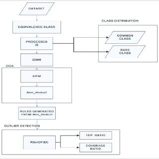 Outlier Detection Modeling Process Download Scientific Diagram