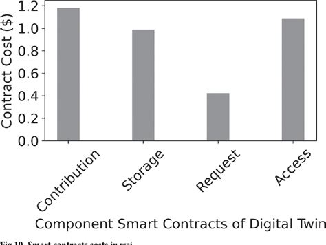 Figure 10 From Blockchain Secure Patient Digital Twin In Healthcare