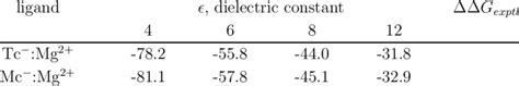 Poisson Boltzmann Free Energy Simulations Comparing Binding Of Download Table